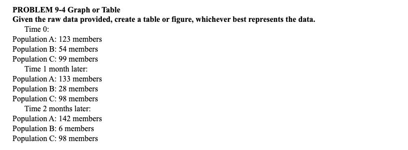Solved PROBLEM 9-4 Graph or Table Given the raw data | Chegg.com