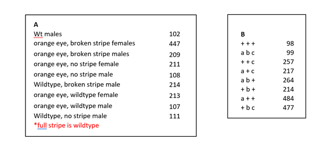 Solved a) a) Data set A summarizes F2 numbers from an F1 | Chegg.com