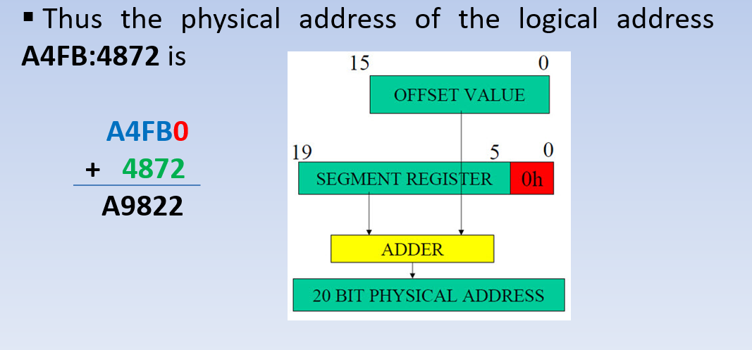 Solved • Thus the physical address of the logical address | Chegg.com