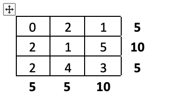 Solved From the following table, obtain the optimal solution | Chegg.com