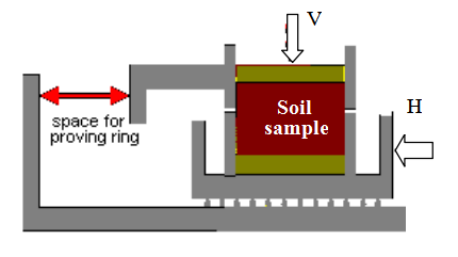 Solved 1. Direct shear test Introduction: The direct shear | Chegg.com