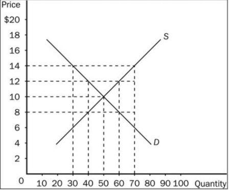 Solved According to the graph shown, a binding price ceiling | Chegg.com