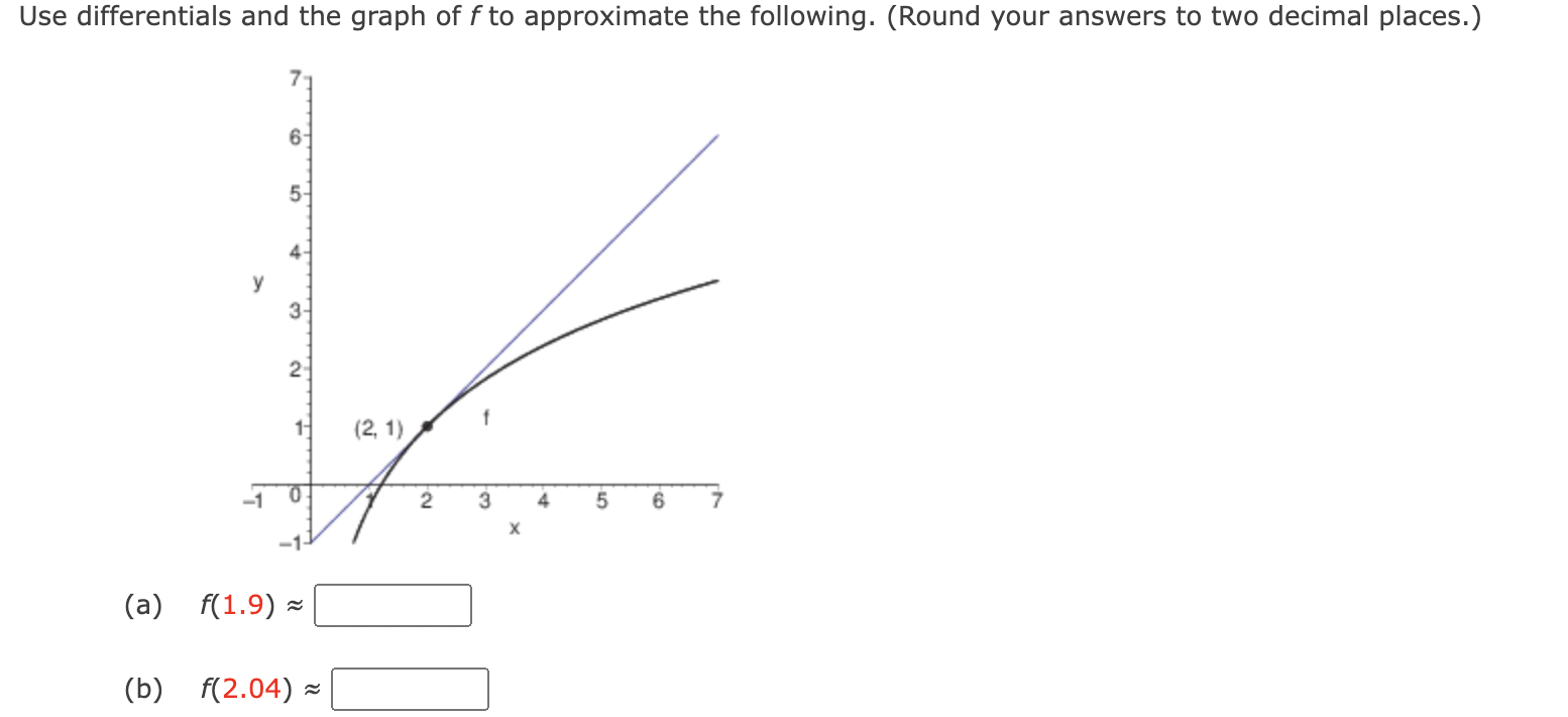 Solved Use differentials and the graph of f to approximate | Chegg.com
