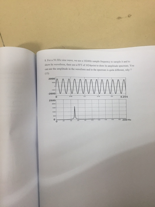 Solved a 50.3Hz sine wave, we use a 1024Hz sample frequency | Chegg.com