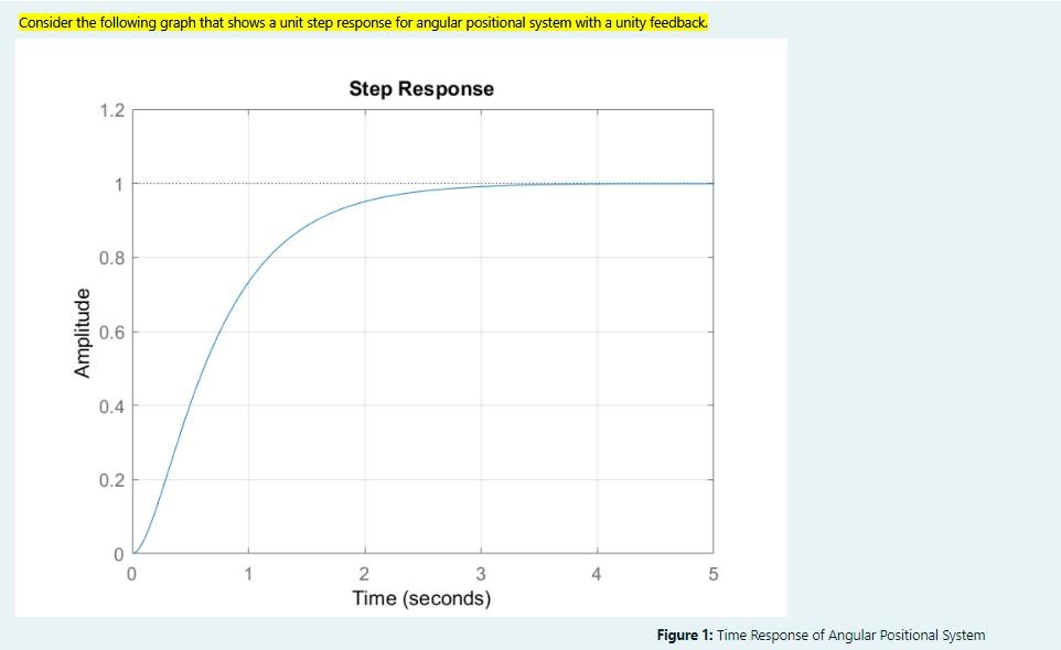 Solved Consider the following graph that shows a unit step | Chegg.com