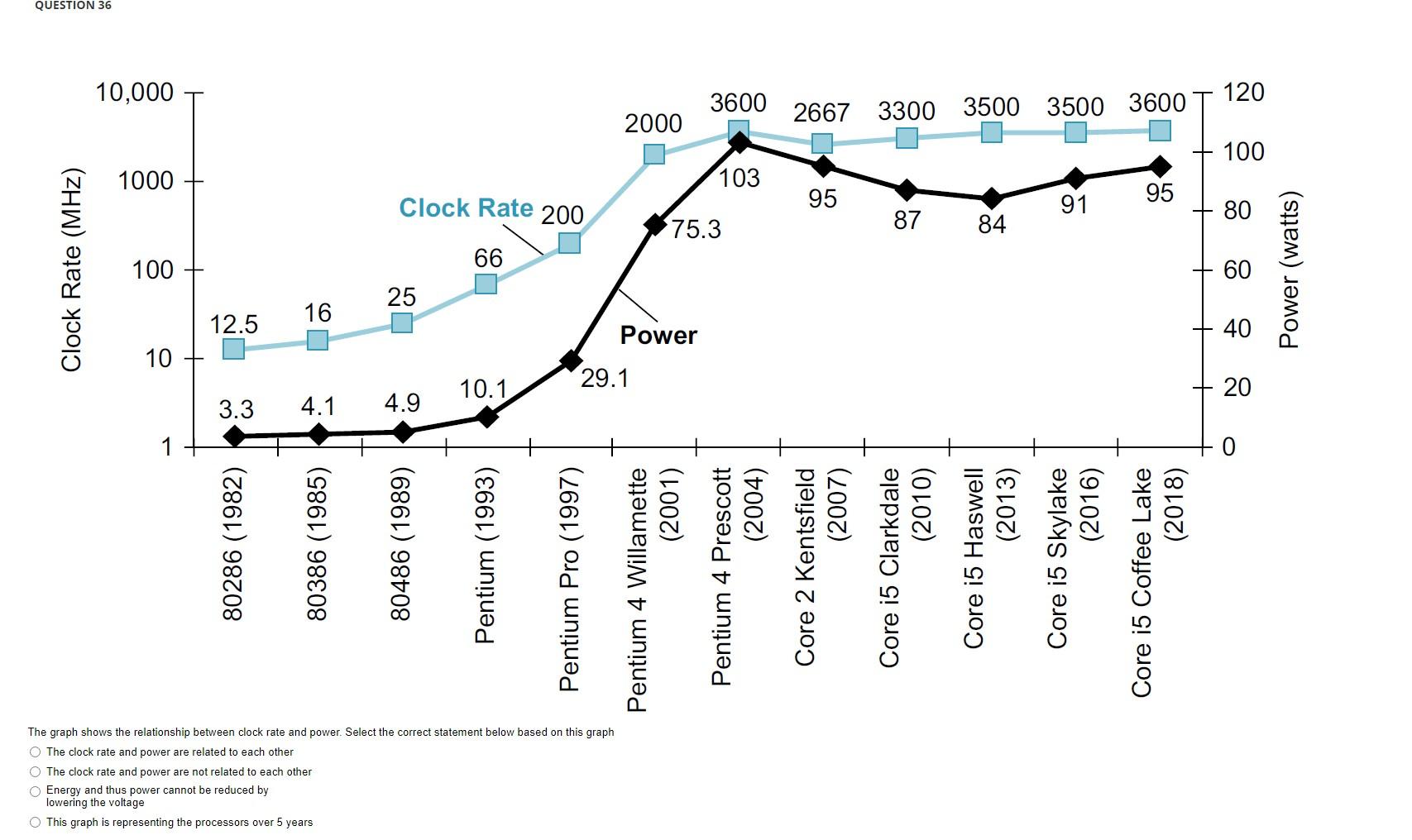 Solved The graph shows the relationship between clock rate | Chegg.com