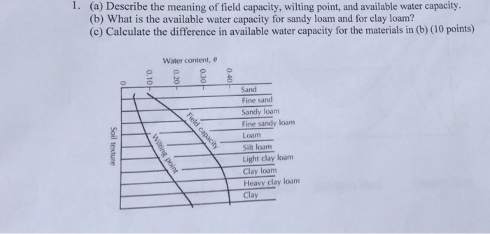 Solved 1. (a) Describe the meaning of field capacity, | Chegg.com