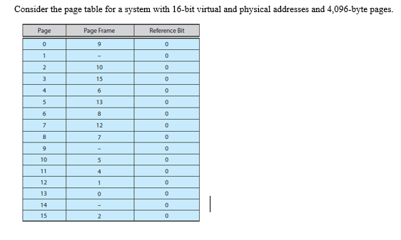 Solved Consider the page table for a system with 16-bit | Chegg.com
