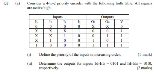 Solved Q2. (a) Consider a 4-to-2 priority encoder with the | Chegg.com