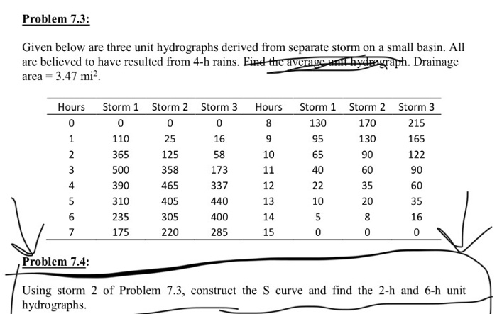 Solved Problem 7.3: Given below are three unit hydrographs | Chegg.com