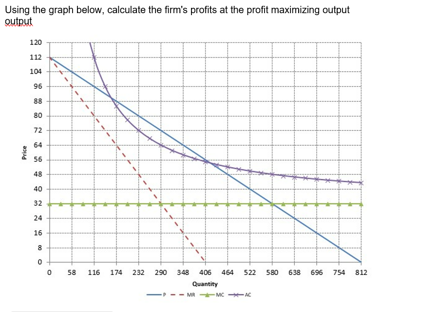Solved Using the graph below, calculate the firm's profits | Chegg.com