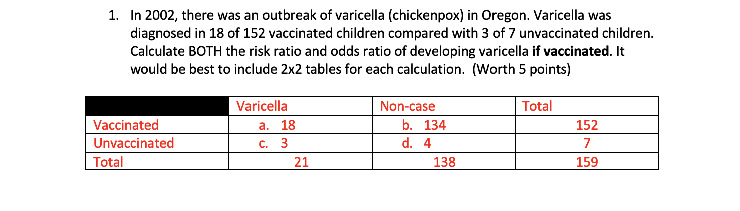 Solved 1. In 2002, there was an outbreak of varicella | Chegg.com