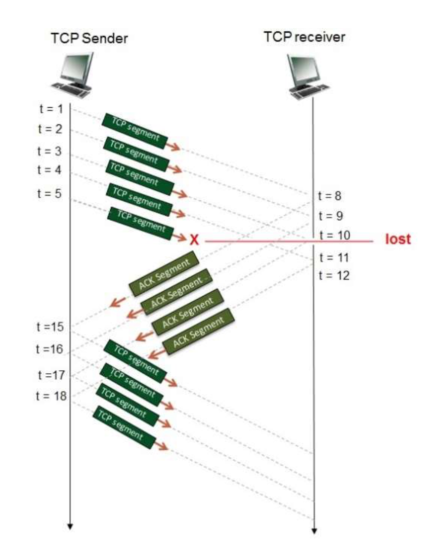 TCP retransmissions (reliable data transmission | Chegg.com