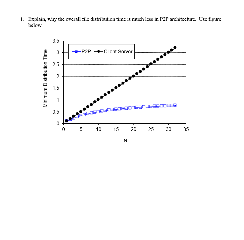 Solved 1. Explain, why the overall file distribution time is | Chegg.com