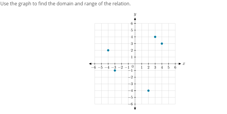 Solved Use the graph to find the domain and range of the | Chegg.com