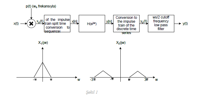 Solved A flowchart of how a continuous time signal is | Chegg.com