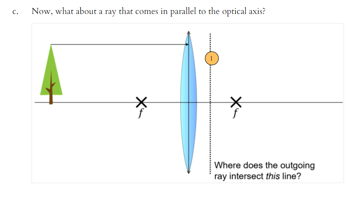 Solved Now, what about a ray that comes in parallel to the | Chegg.com