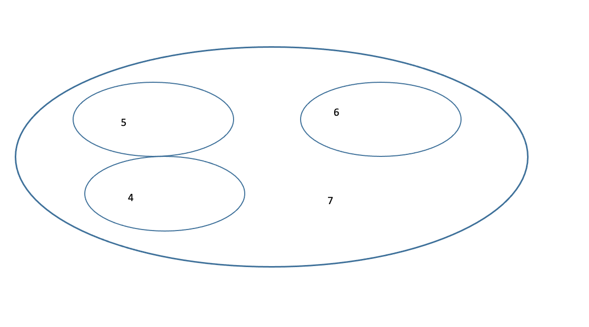 Solved Put these terms into the Venn diagrams below.. | Chegg.com