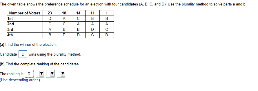 Solved The given table shows the preference schedule for an | Chegg.com