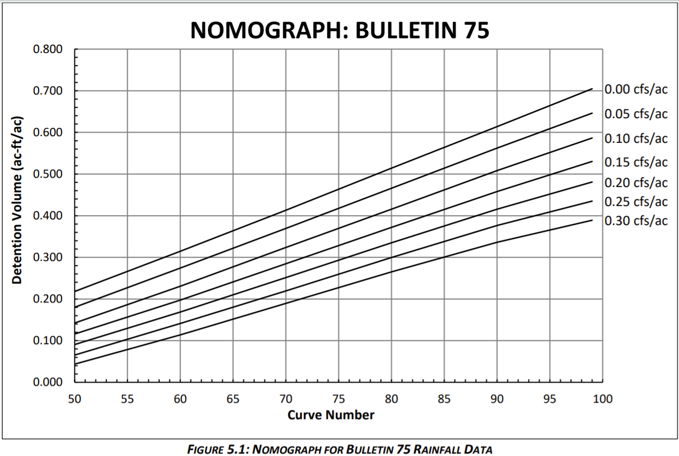 Solved Using Figure 5.1 from the MWRDGC TGM, calculate the | Chegg.com