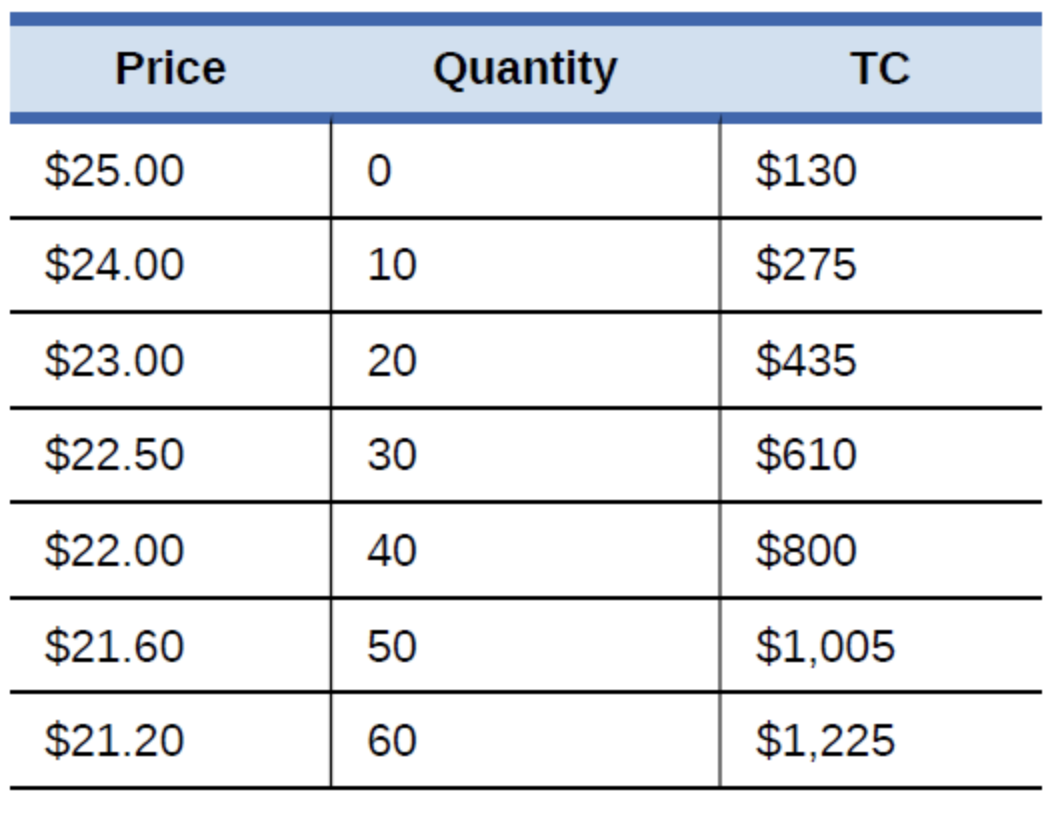Solved 1. For each level of output, calculate total revenue. | Chegg.com