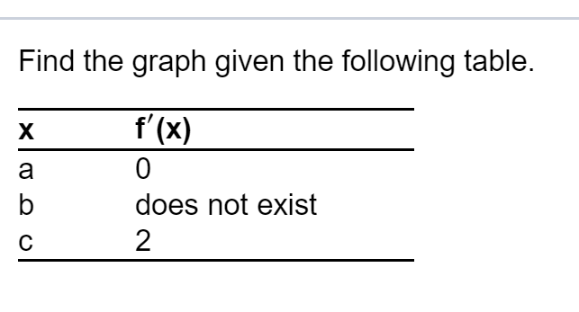 Solved Find the graph given the following table f' (x) does | Chegg.com