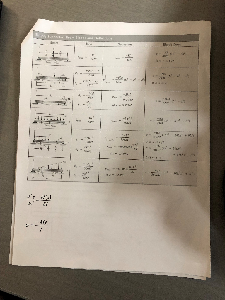 Solved Using the deflection charts, determine: 2 -2.ГУ a) | Chegg.com
