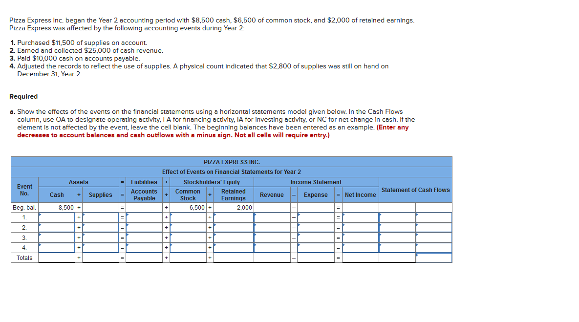 Solved Pizza Express Inc. began the Year 2 accounting period | Chegg.com