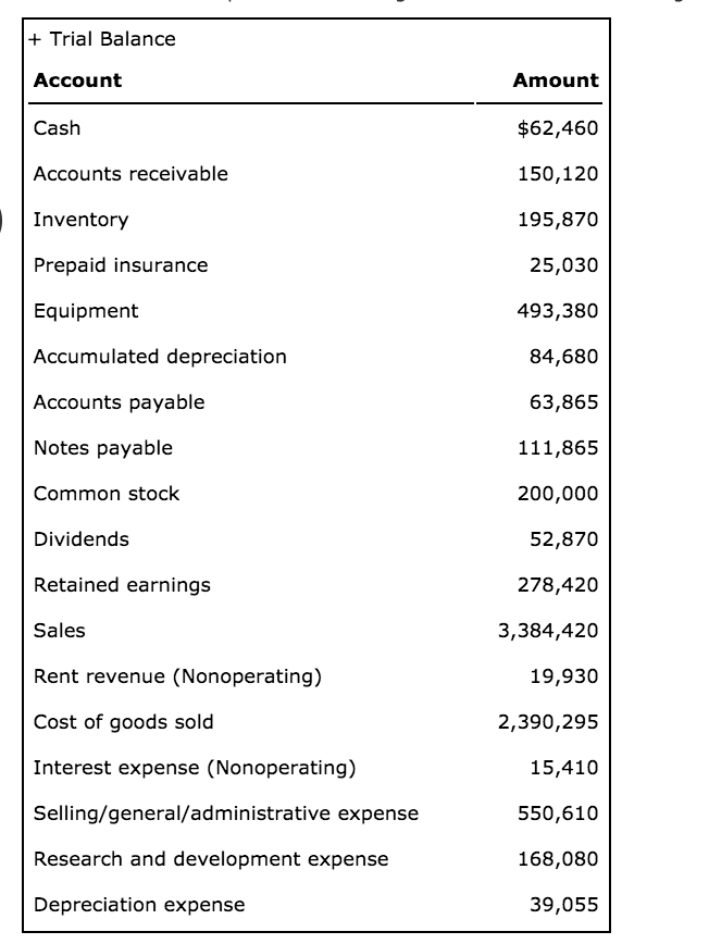 Solved Trial Balance Account Cash Accounts receivable | Chegg.com