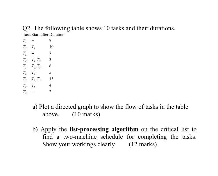 Solved T, T, Q2. The following table shows 10 tasks and | Chegg.com