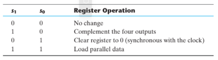 Solved Draw the logic diagram of a four‐bit register with | Chegg.com