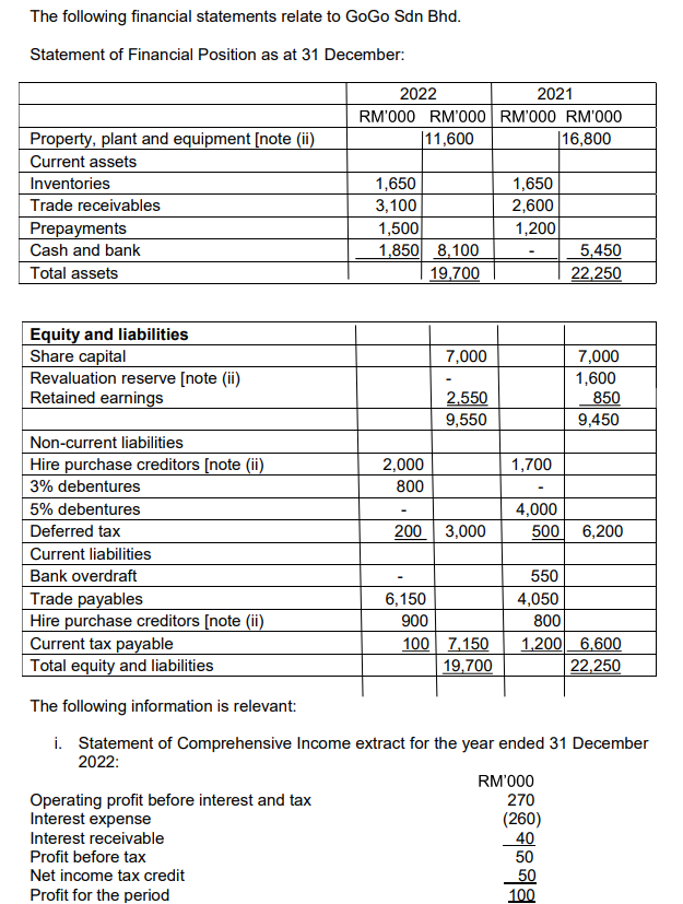 Solved The following financial statements relate to GoGo Sdn | Chegg.com