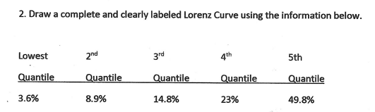 Solved 2. Draw a complete and clearly labeled Lorenz Curve | Chegg.com
