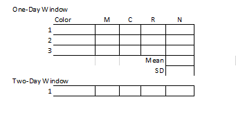 Solved a) Based on the data, calculate two one-day windows | Chegg.com