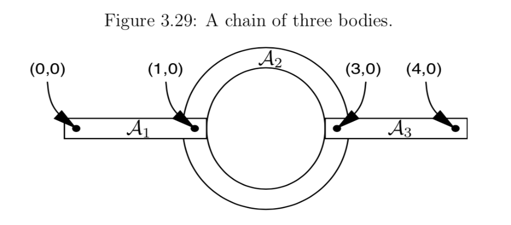 Solved A three-link chain of bodies that moves in a 2D world | Chegg.com