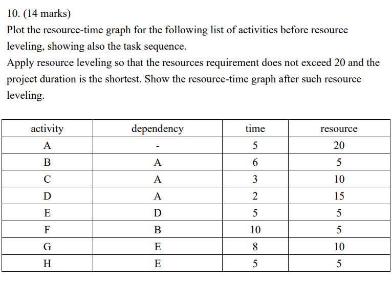 Solved 10. (14 marks) Plot the resource-time graph for the | Chegg.com