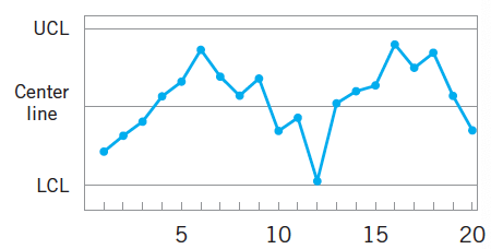 Solved Consider the control chart shown here. Does the | Chegg.com