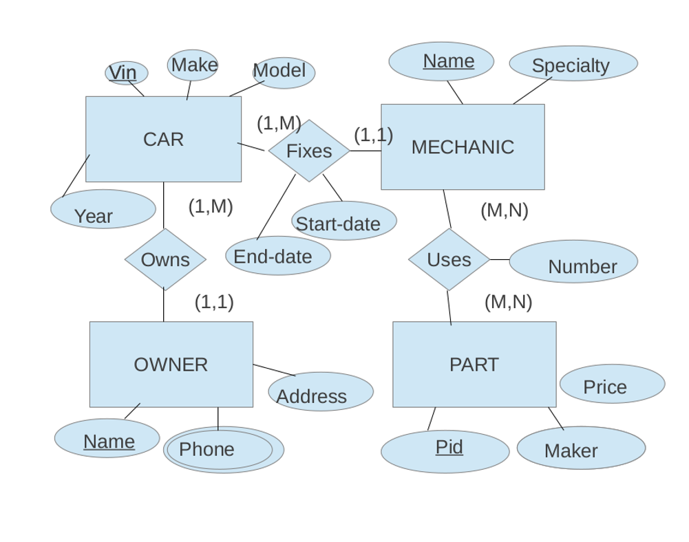 Given the E-R diagram shown below, give a database | Chegg.com