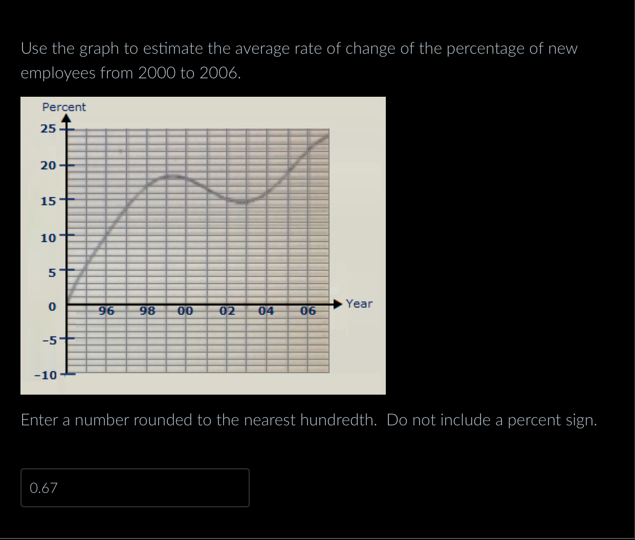Solved Use the graph to estimate the average rate of change | Chegg.com