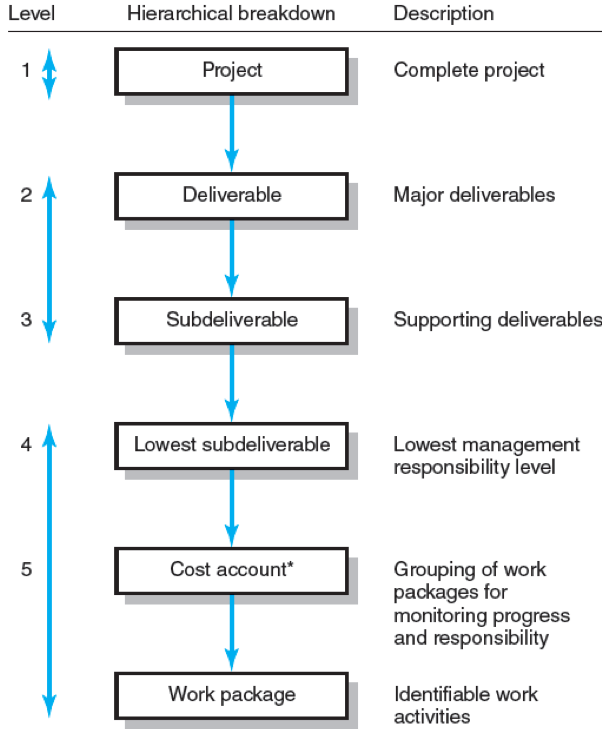 Solved Please develop a work breakdown structure for | Chegg.com