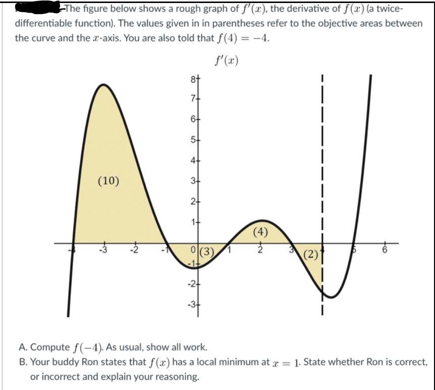 Solved The figure below shows a rough graph of f'(x), the | Chegg.com