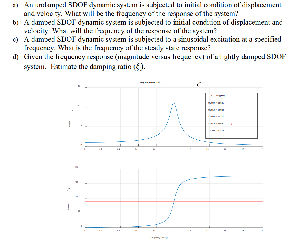 a) An undamped SDOF dynamic system is subjected to | Chegg.com