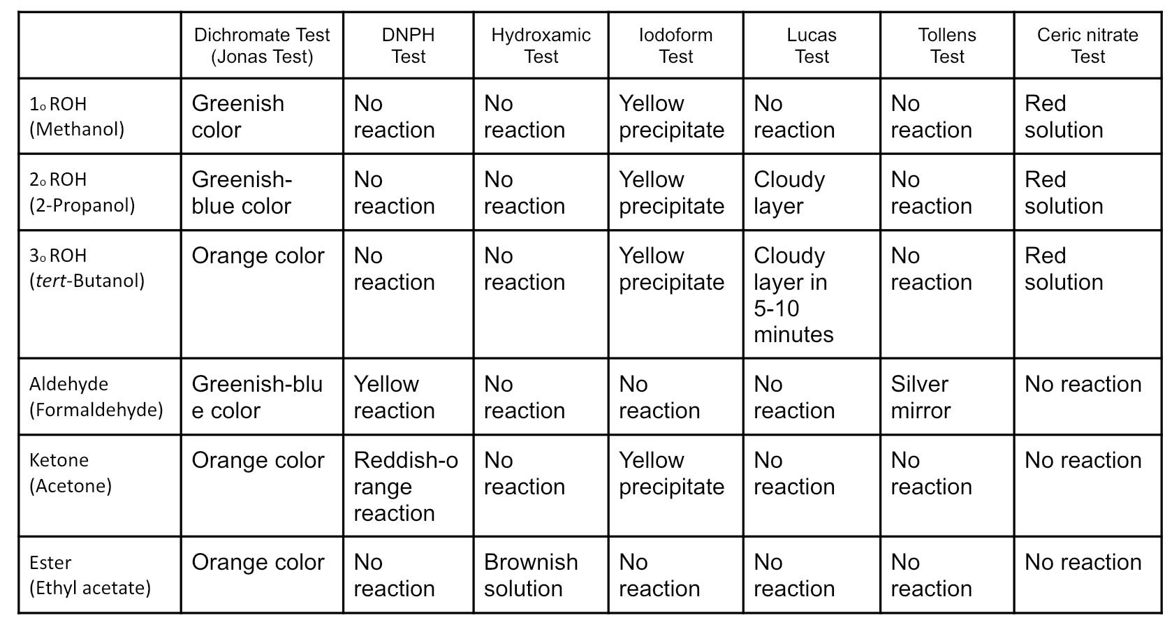 Solved What are the principle / chemical reaction involved | Chegg.com