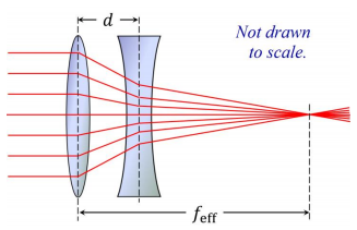 Solved A converging lens (focal length f1) and a | Chegg.com