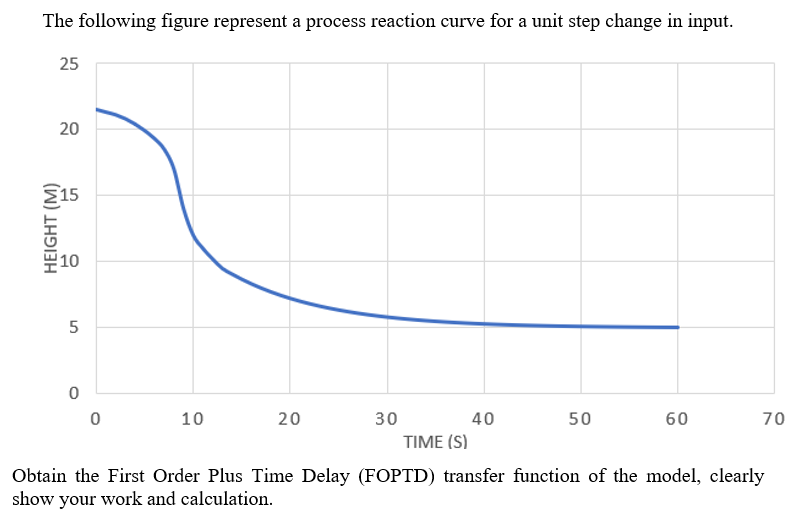 Solved The following figure represent a process reaction | Chegg.com