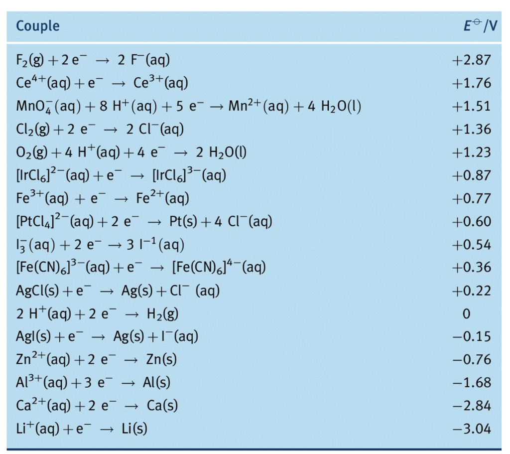 Solved Ising your chart of redox potentials from the notes | Chegg.com