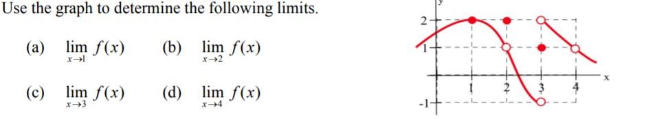Solved Use the graph to determine the following limits. 2 | Chegg.com