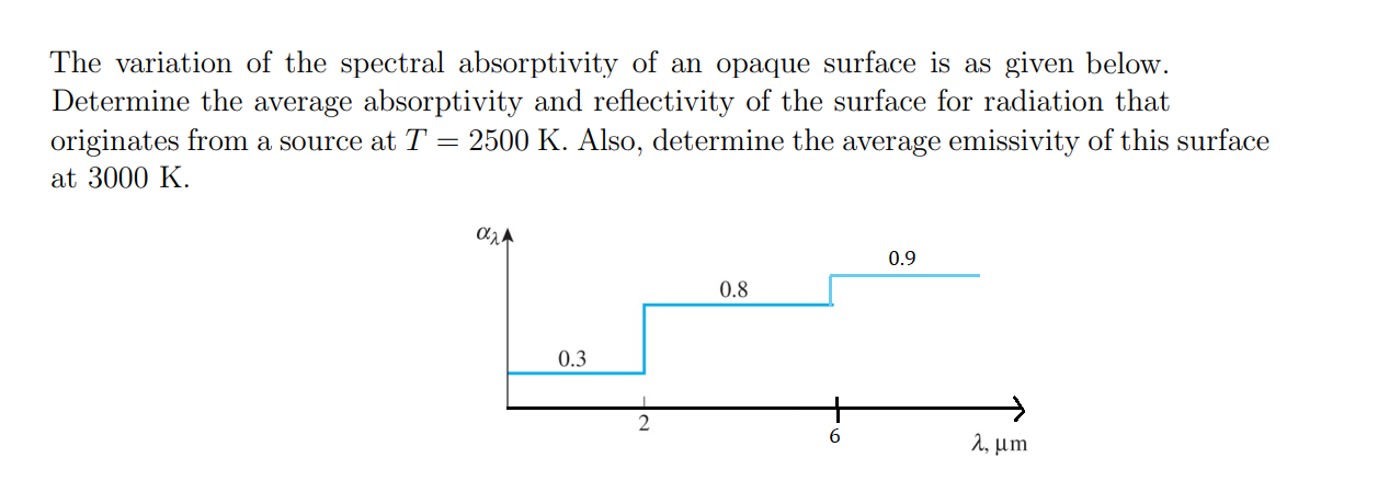 Solved The variation of the spectral absorptivity of an | Chegg.com