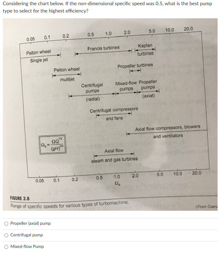 Solved Considering the chart below. If the non-dimensional | Chegg.com