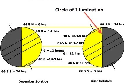 Solved Length of day Explain why the hours of daylight are | Chegg.com